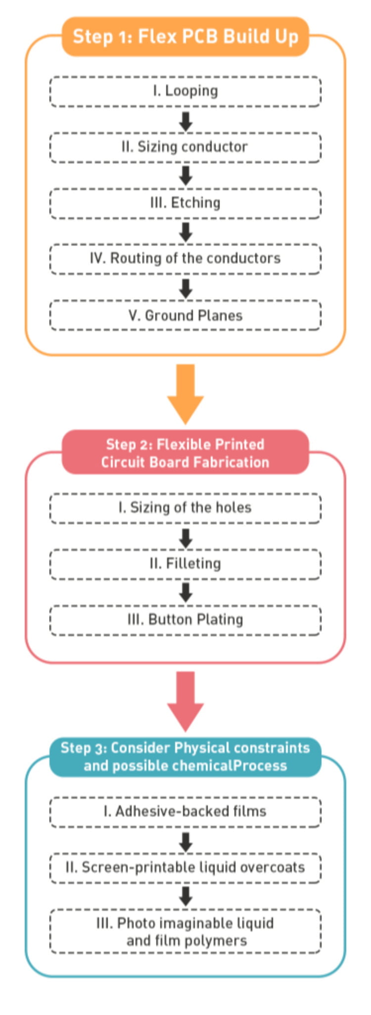 flexible pcb manufacturing process - MOKO TECHNOLOGY: Your Trusted ...