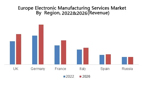 Electronic Manufacturing Services (EMS) Market Analysis & Trends 2022